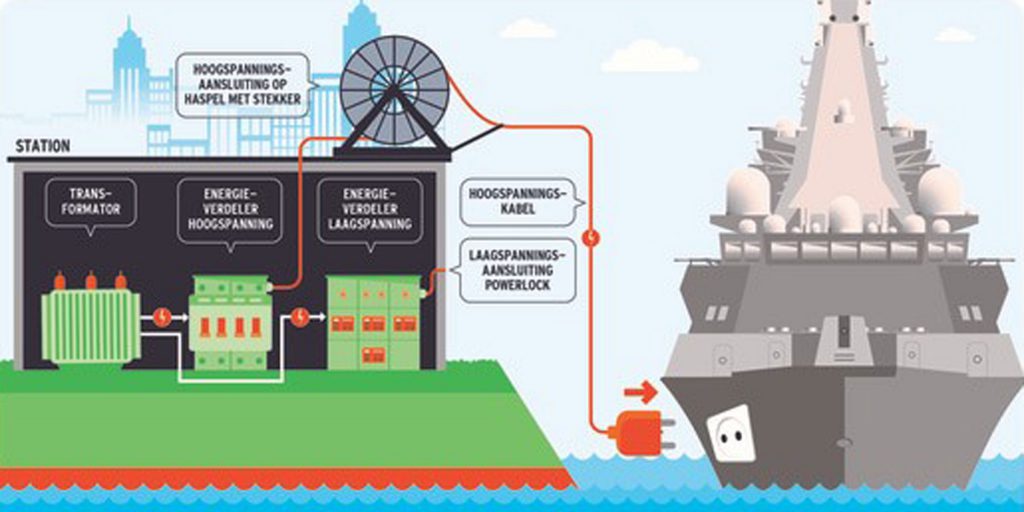 Walstroom voor schepen Marine door BAM - Bouw en Uitvoering - Bouw en ...
